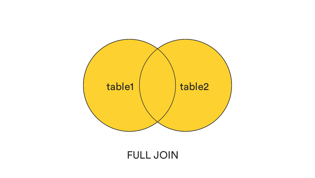 A Beginner s Guide To 7 Types Of SQL JOINs TablePlus